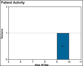 Interpreting the Graphs on the Caregiver Intensity Impact Window